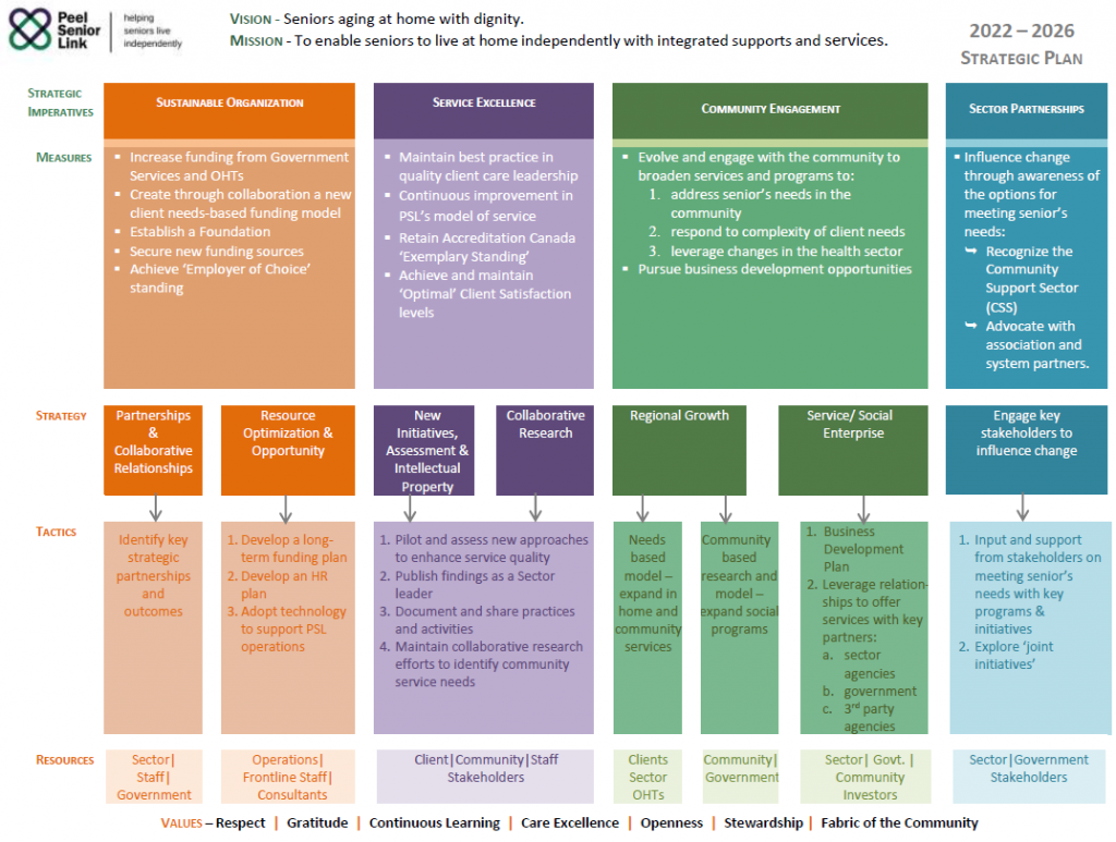 Peel Senior Link | Strategic Plan - Peel Senior Link